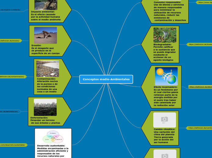 Conceptos medio-Ambientales - Mind Map